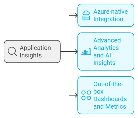 OpenTelemetry vs. Application Insights - Key Differences | SigNoz